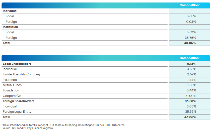 BCA - Composition of Shareholders